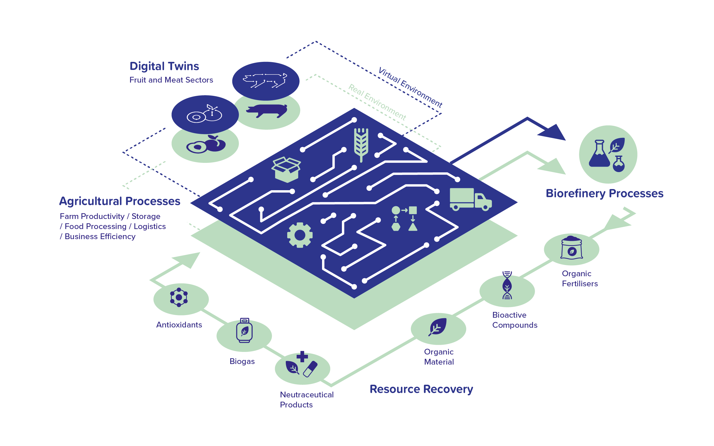 Digital twins for the optimization of agrifood value chain processes and the supply of quality ...