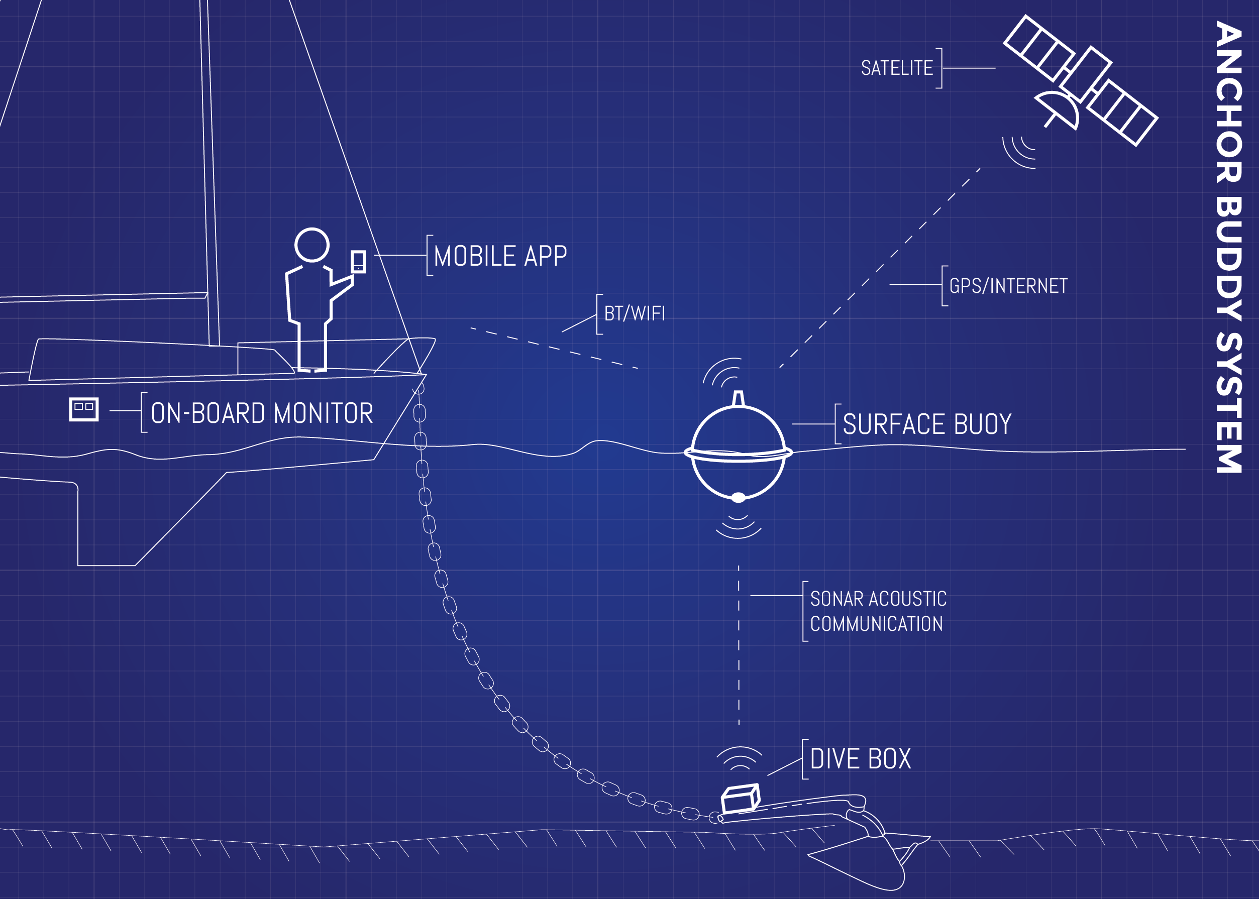 AnchorBuddy™ is an intelligent and reliable anchor monitoring safety ...