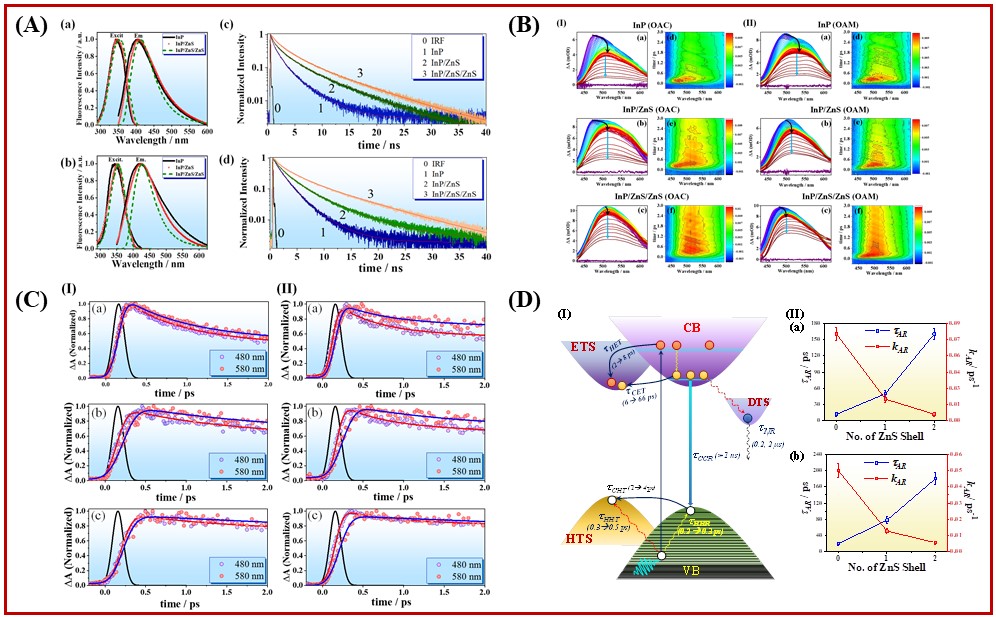 High Performance Environmentally Benign Quantum Dot@Perovskite Hybrid ...