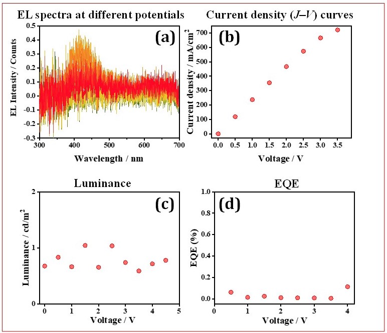 High Performance Environmentally Benign Quantum Dot@Perovskite Hybrid ...