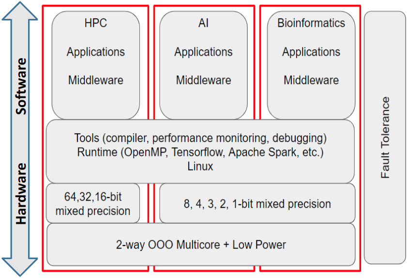 European, extendable, energy-efficient, energetic, embedded, extensible, Processor Ecosystem ...